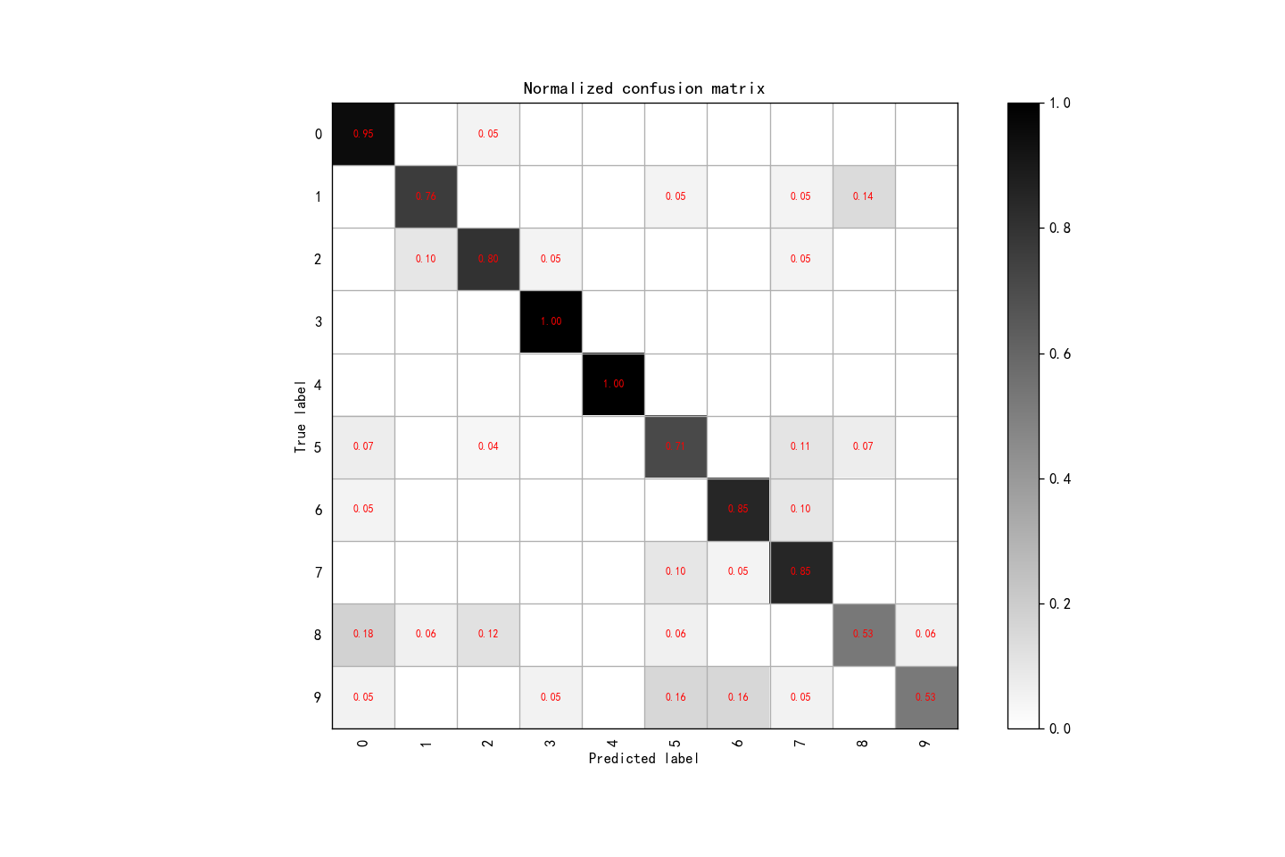 机器学习实现图像分类（简单易上手） SVM KNN 决策树 朴素贝叶斯 机器学习作业_机器学习图片分类-CSDN博客