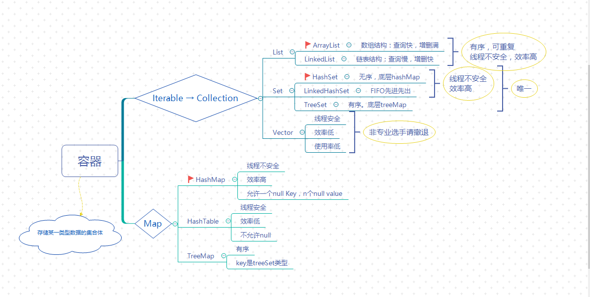 常用集合的结构关系图常用数集的对应关系 Csdn博客 