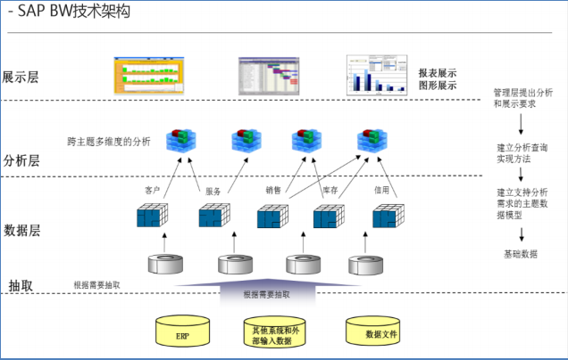 SAP BW/4 HANA基础学习（一）_bw hana-CSDN博客
