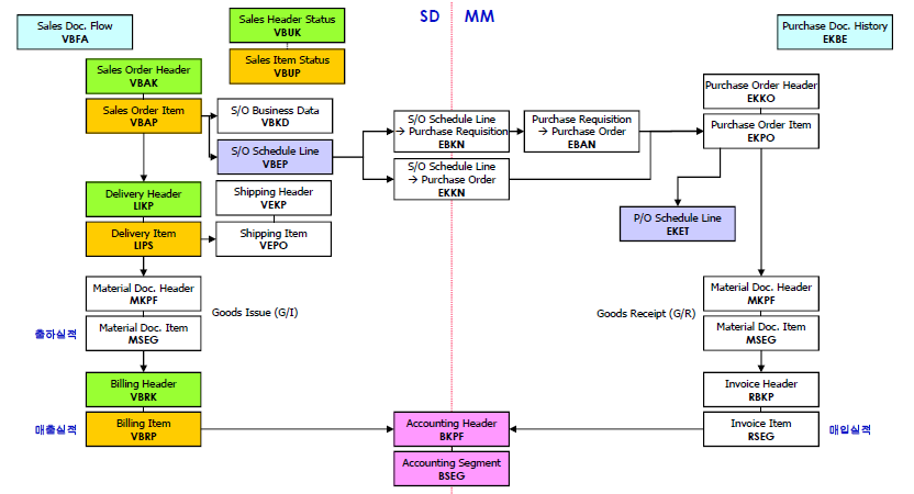 SAP-了解各个模块 入门一_sap模块基础知识-CSDN博客