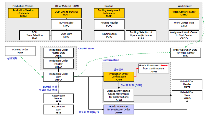 SAP各模块表清单及逻辑关系介绍-CSDN博客