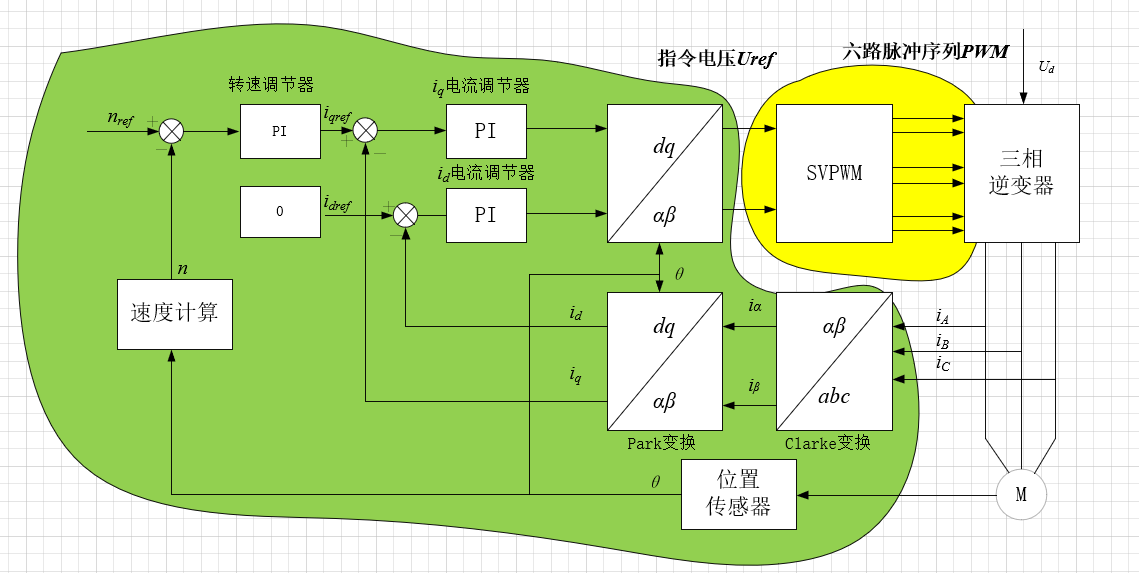 关于频率f、采样时间Ts、以及开关周期Tpwm和SVPWM内的一些时间的想法-CSDN博客
