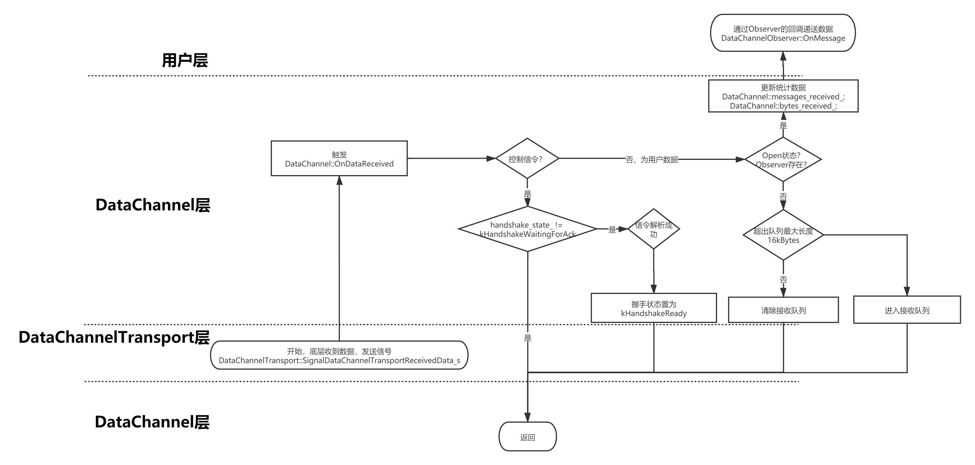 WebRTC源码分析——DataChannel及其相关类_webrtc datachannel 的源码-CSDN博客