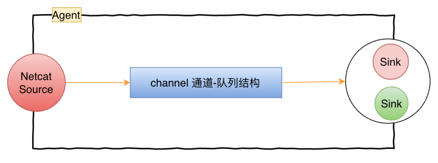 Flume： ------ Sink Processors实现Sink Group的负载均衡、优先级选择_sink processors实现sink group的优先级 平均-CSDN博客
