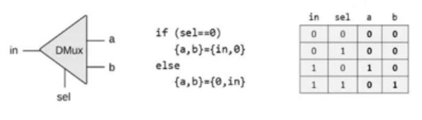 Part 1: 1.4 硬件仿真项目——构建逻辑门Mux、DMux_逻辑门构成 mux-CSDN博客