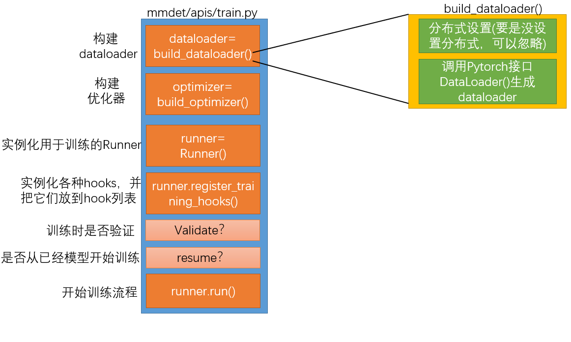 商汤开源目标检测工具箱mmdetection代码详解（二）------ mmdetection的训练过程_mmdetection-main项目代码解读-CSDN博客