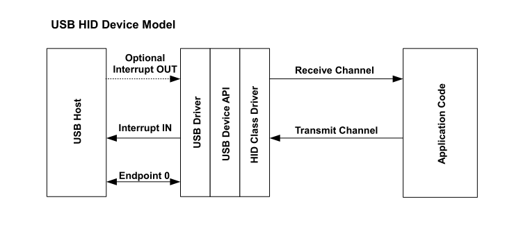 TM4C USB-HID了解学习(一)_usblib hid-CSDN博客