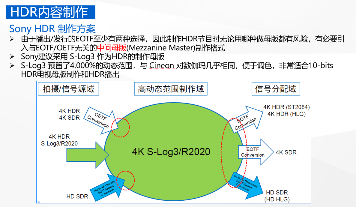 4K HDR技术探讨三HDR工作流程_smpte st 2094-CSDN博客