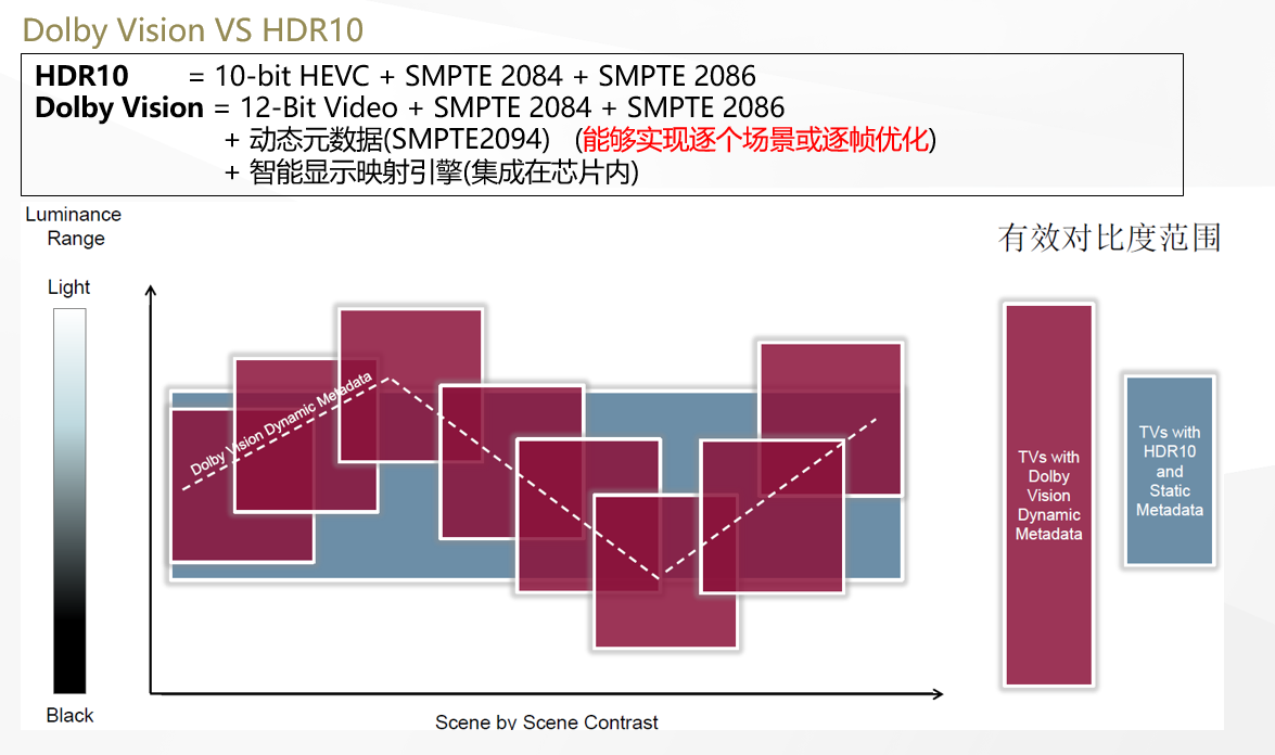 4K HDR技术探讨三HDR工作流程_smpte st 2094-CSDN博客