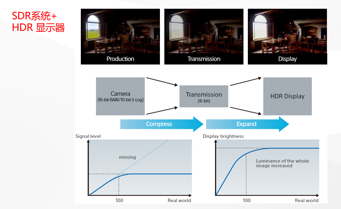4K HDR技术探讨三HDR工作流程_smpte st 2094-CSDN博客