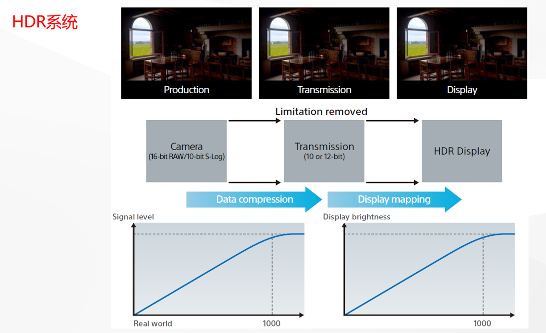 4K HDR技术探讨三HDR工作流程_smpte st 2094-CSDN博客