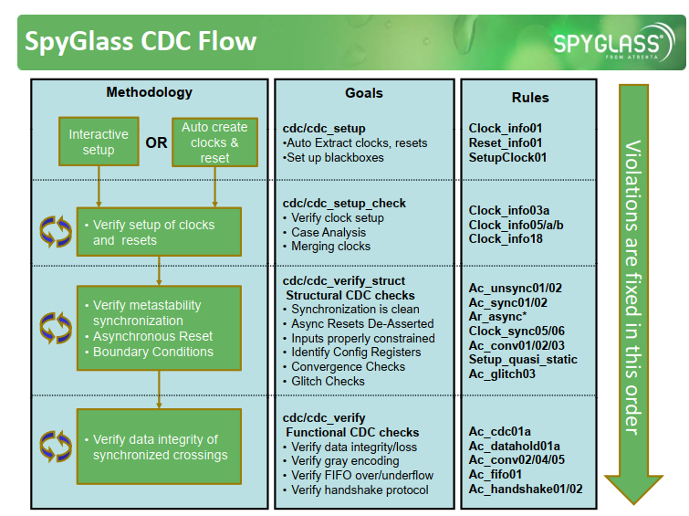 CDC of Spyglass inspection (1) - Programmer Sought