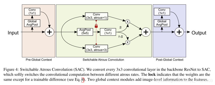 【论文笔记】:detectors Detecting Objects With Recursive Feature Pyramid And Switchable Atrous