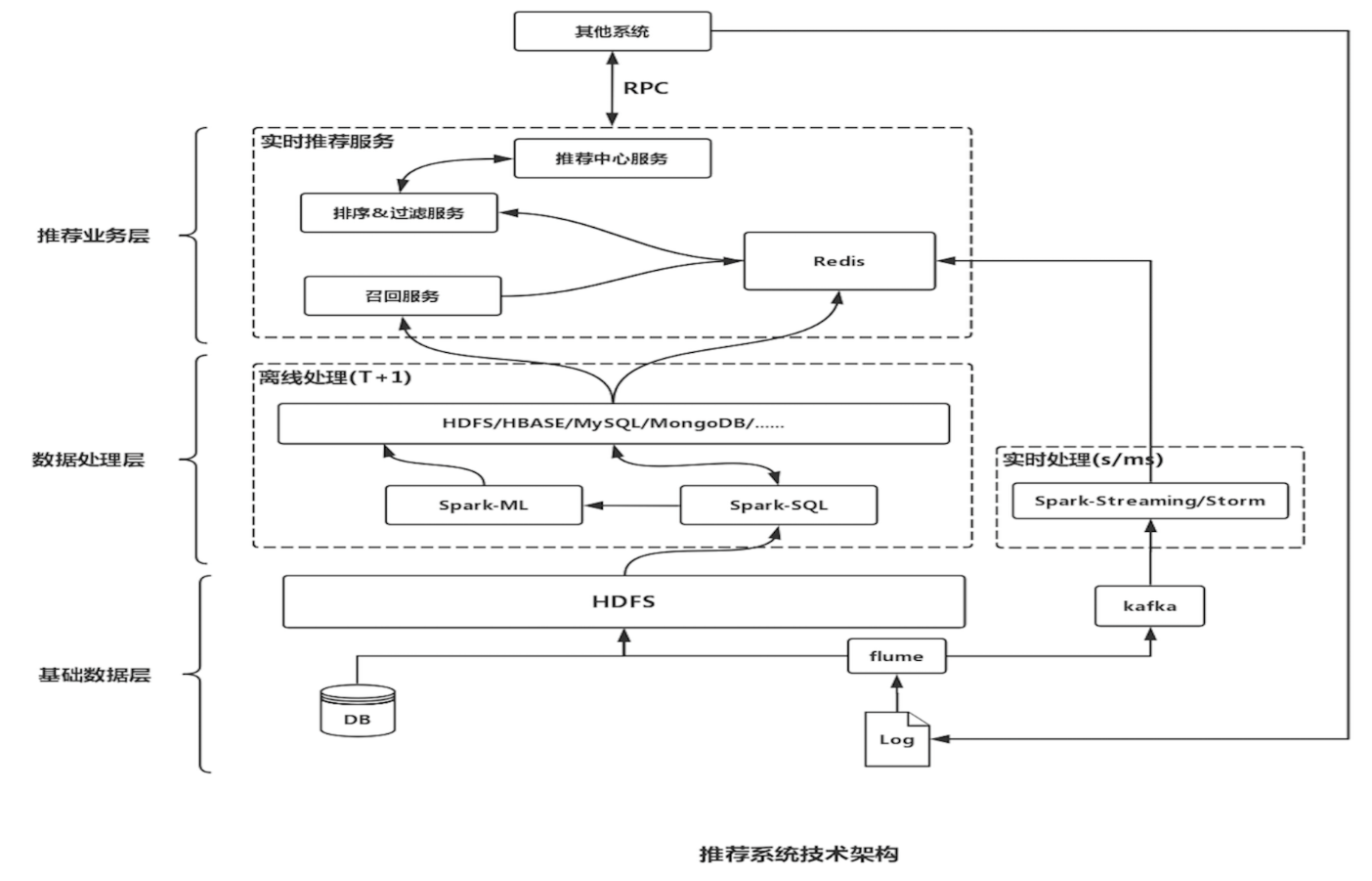推荐系统：推荐系统架构设计_推荐系统设计方案-CSDN博客