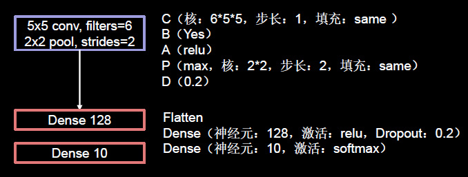 TensorFlow搭建卷积神经网络：以Cifar10数据集分类为例_tensorflow cifar10-CSDN博客
