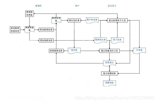 宾馆客房管理系统 Vue前端开发宾馆入住登记系统 Csdn博客