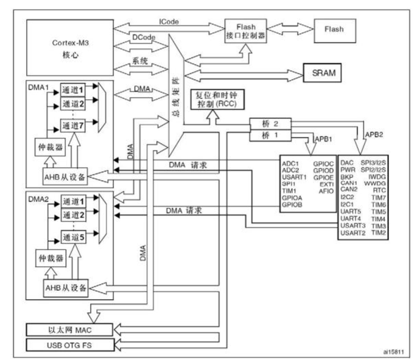 Stm32f103 （内存传输）实验 Stm 32f103实验数据 Csdn博客