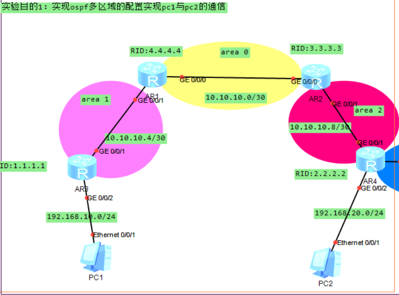 华为 eNSP OSPF多区域配置_ensp的ospf-muti area,csdn-CSDN博客