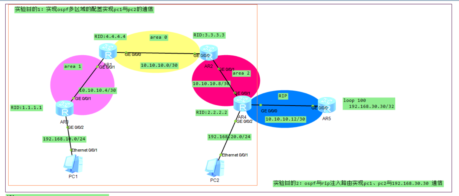 华为 eNSP OSPF多区域配置_ensp的ospf-muti area,csdn-CSDN博客