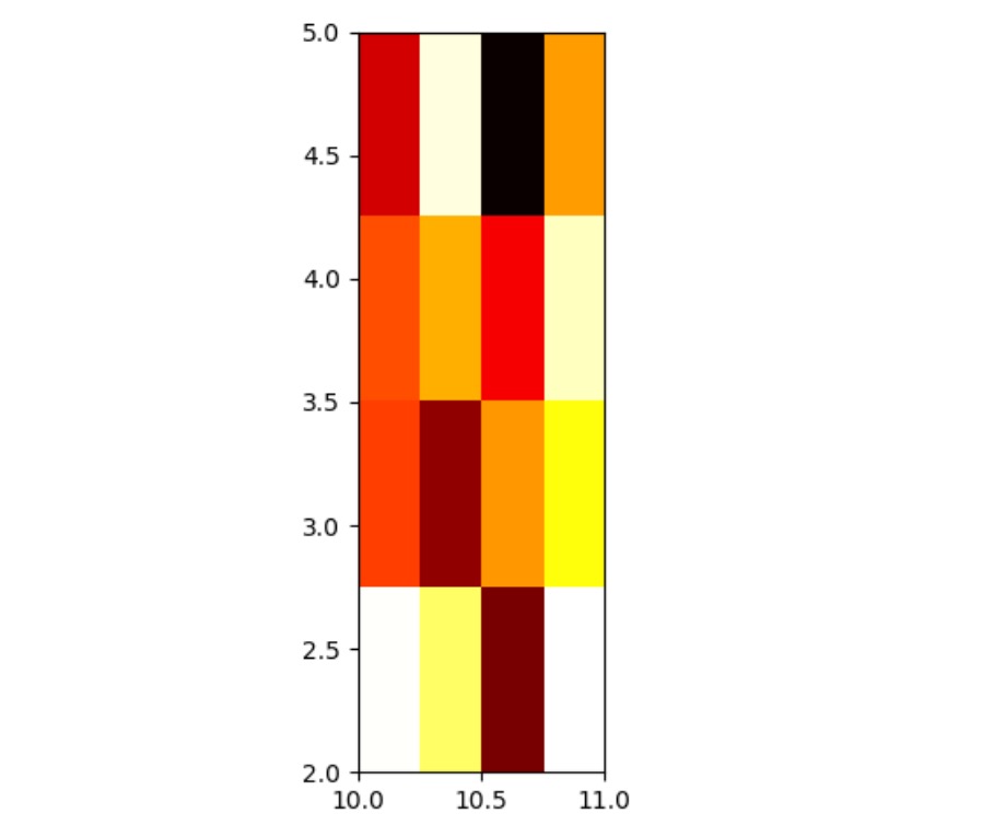 Matplotlib绘制不从原点开始,划分间隔可变的热力图(heatmap)_heatmap设置坐标轴间隔-CSDN博客