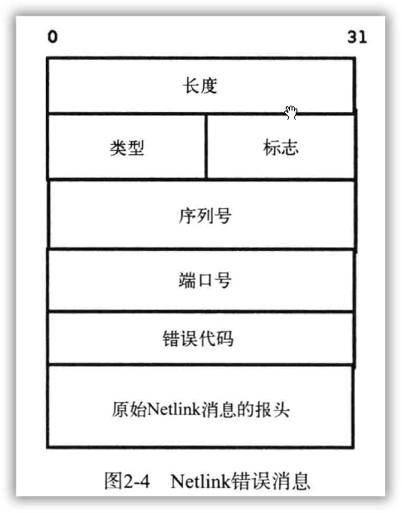 精通linux内核网络———第二章Netlink套接字之NETLINK_ROUTE消息_netlink route-CSDN博客
