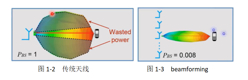 5G关键技术——Massive MIMO 基本原理-CSDN博客