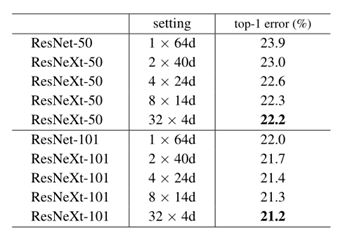ResNet的改进系列：ResNext和Res2Net_res2net发表在哪里-CSDN博客