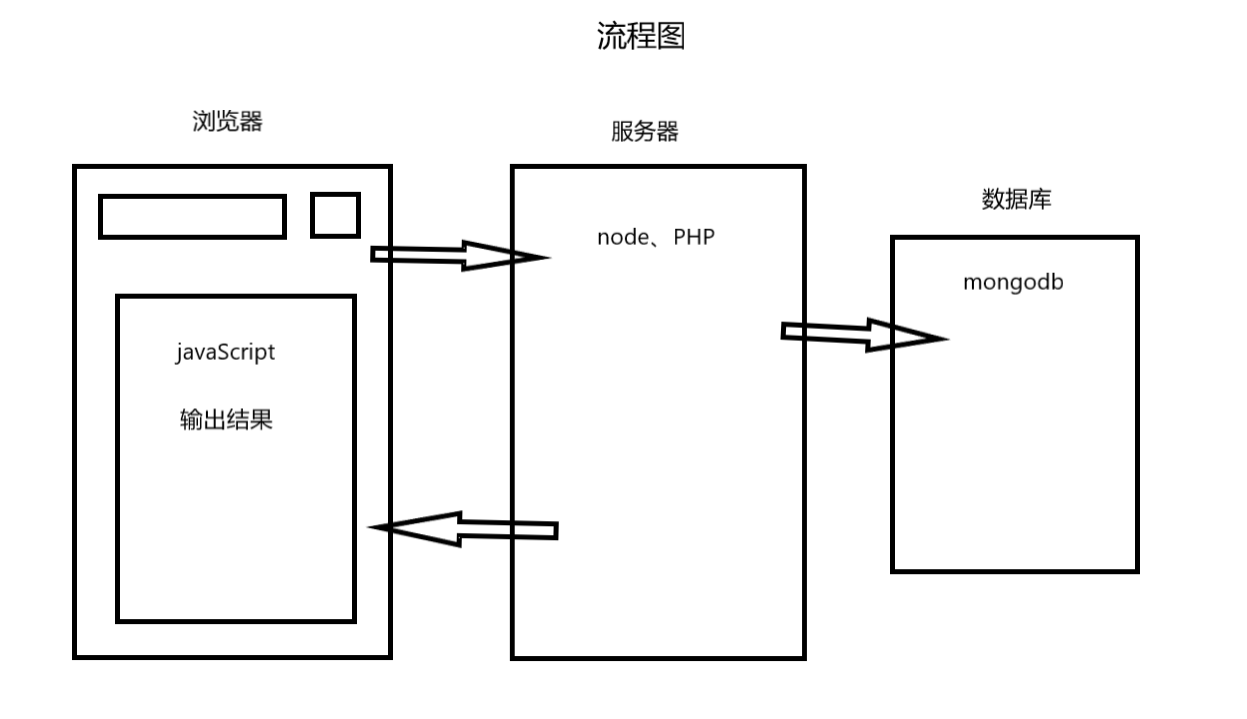 搜索功能实现思路及流程图_检索功能实现逻辑-CSDN博客