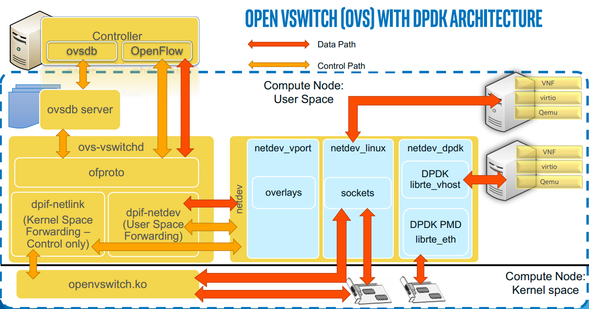 OVS DPDK--介绍（二）_ovs与dpdk的关系-CSDN博客