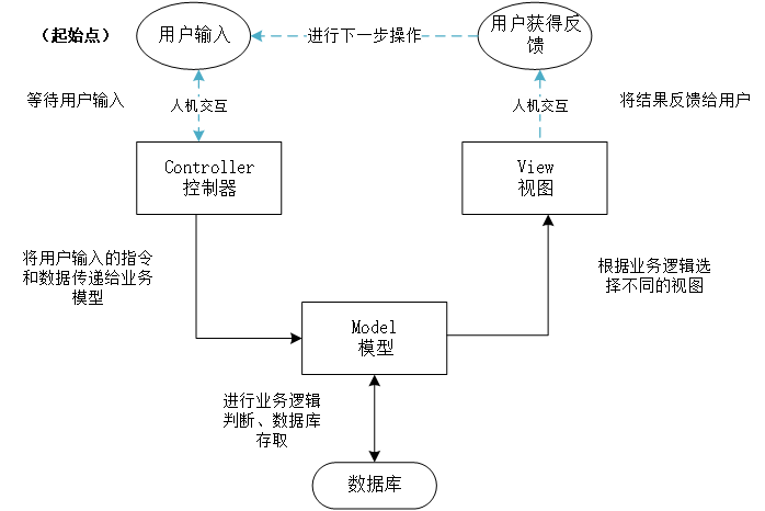 手画：mvc三层框架生图_mvc架构图怎么画-CSDN博客
