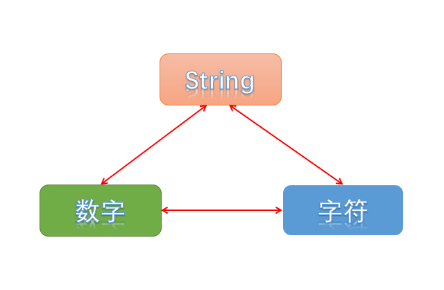 Java数字、字符、字符串互相转换字符串转数字 Csdn博客 