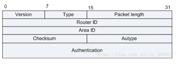 Ospf与bgp协议流程与协议格式简单学习ospf编号和bgp编号 Csdn博客 