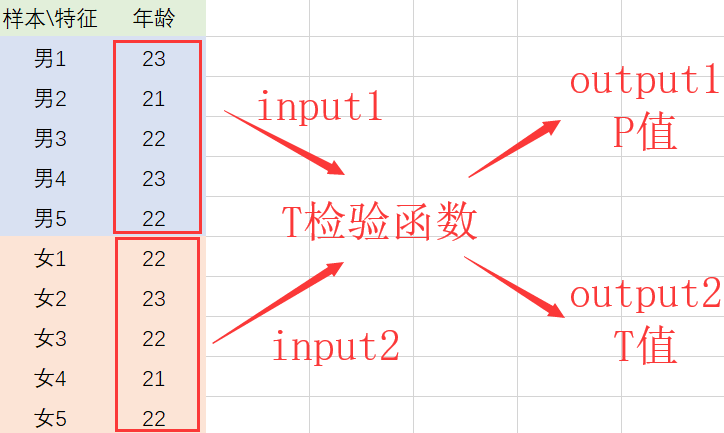 【实操】看了太多公式概念？你该学会怎么用T检验了！_tstat用p-value怎么求-CSDN博客