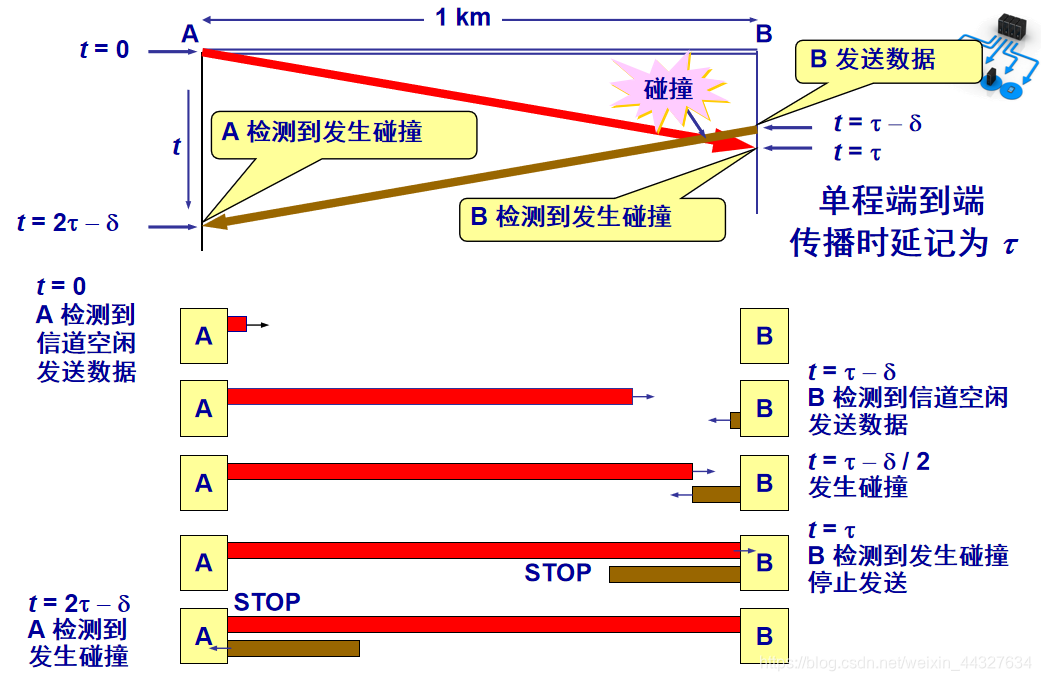 使用广播信道的数据链路层相关知识点退避系数 Csdn博客