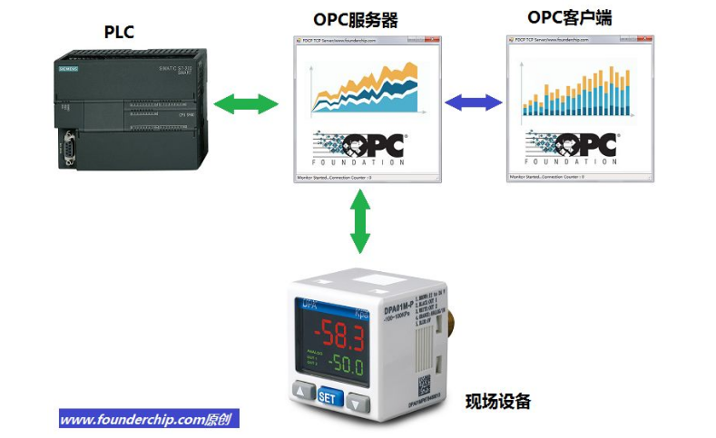 万物互联----聊聊OPC服务器KepWare_kepware与opc什么关系-CSDN博客