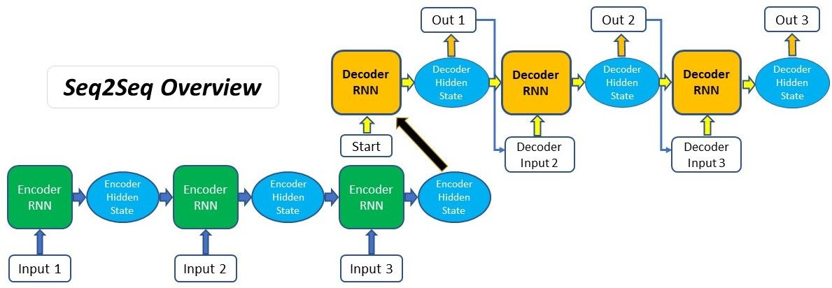 Attention机制（Bahdanau attention & Luong Attention）_bahdanau注意力机制原理-CSDN博客