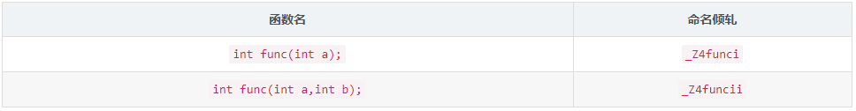 C++函数重载及原理(命名倾轧name mangling)-CSDN博客