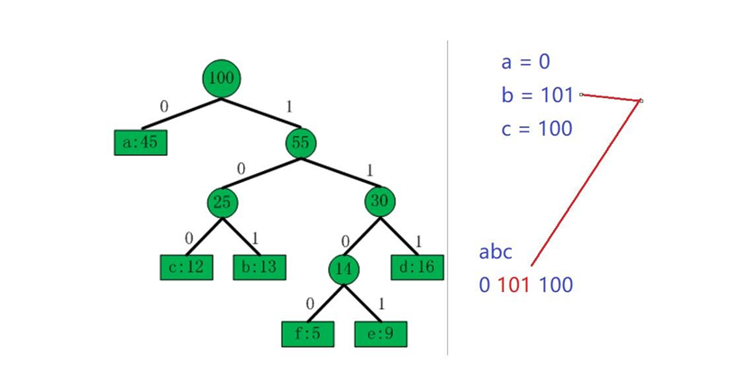 Huffman 算法原理及代码实现_最优前缀码问题的流程图-CSDN博客