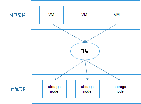 超融合存储探秘_超融合cvm-CSDN博客