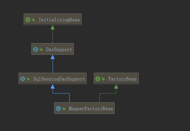 Spring源码分析十：SpringBoot中Mybatis的自动化配置_mybatisautoconfiguration-CSDN博客