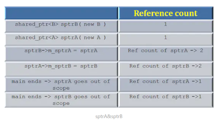 C++11智能指针之shared_ptr_智能指针如何释放-CSDN博客