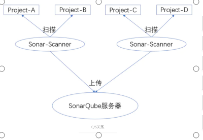 sonarqube简介+架构+搭建+不同语言详细用法-CSDN博客