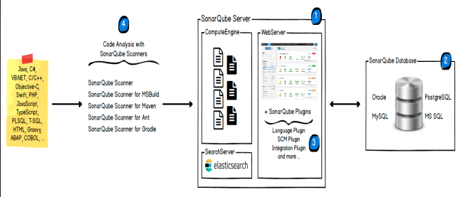 sonarqube简介+架构+搭建+不同语言详细用法-CSDN博客