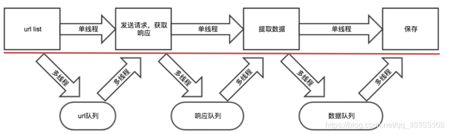 Python多线程爬虫之queue11【程序设计题】使用queue模块实现多线程爬虫10分 题目 通过多线程技术爬取qq Csdn博客