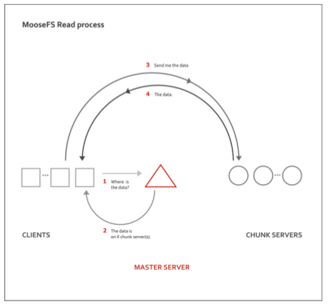 MFS(一)---mfs详解与部署_mfsif-CSDN博客