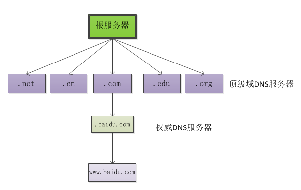 DNS解析过程以及httpDNS的不同_dns和httpdns对比-CSDN博客