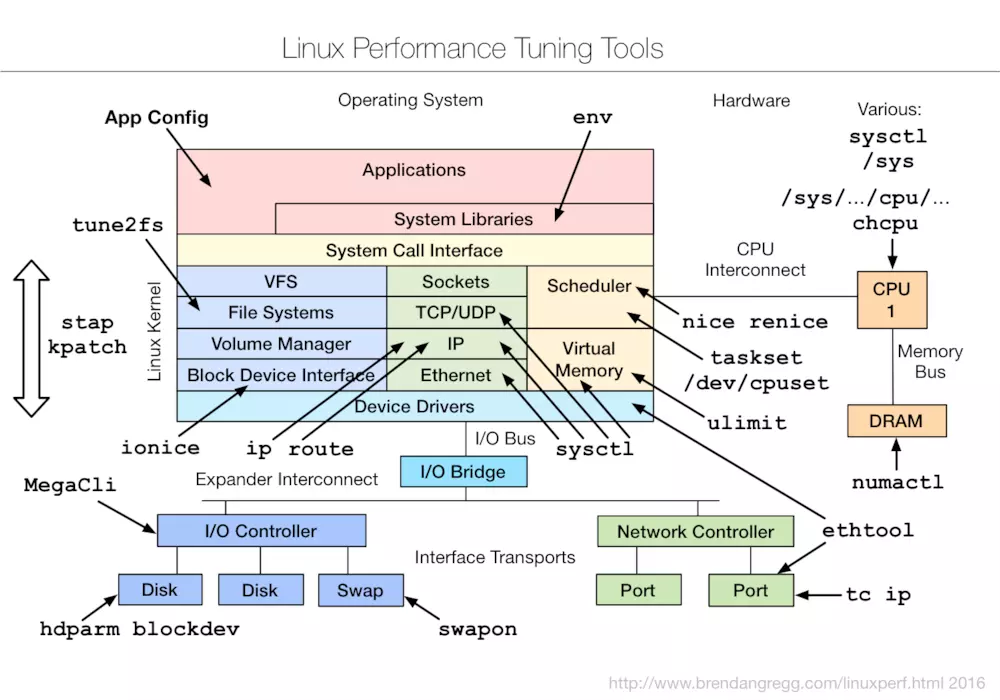 perf工具的使用_perf report -i perf.data-CSDN博客