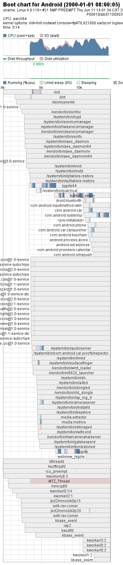 Android P环境 bootchart使用_bootchart图怎么看-CSDN博客