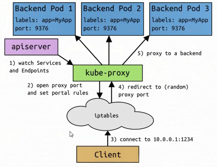 k8s：Service的四种类型和三种代理模式_service的3种代理模式-CSDN博客