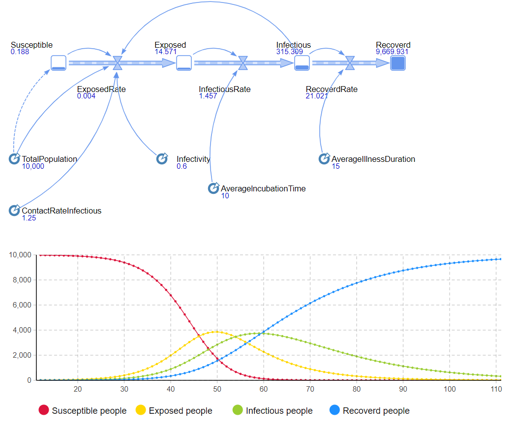 基于Anylogic的传染病扩散模型仿真与建模——以SEIR模型为例_anylogic传染病模型-CSDN博客